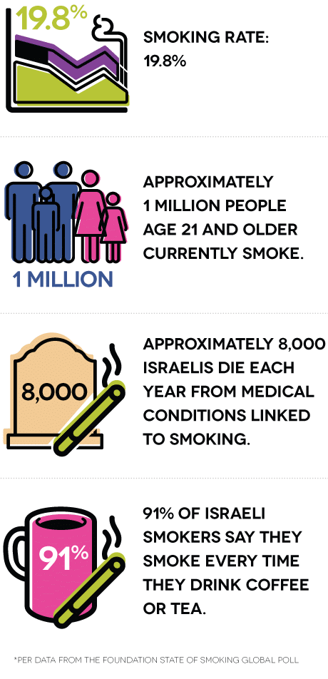 Israel | Tobacco and Health Around the World | Global Action to End Smoking