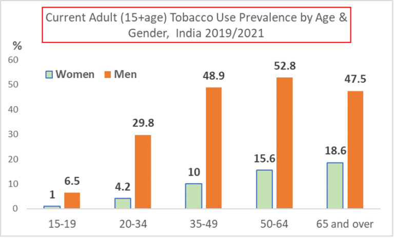 India | Tobacco and Health Around the World | Global Action to End Smoking